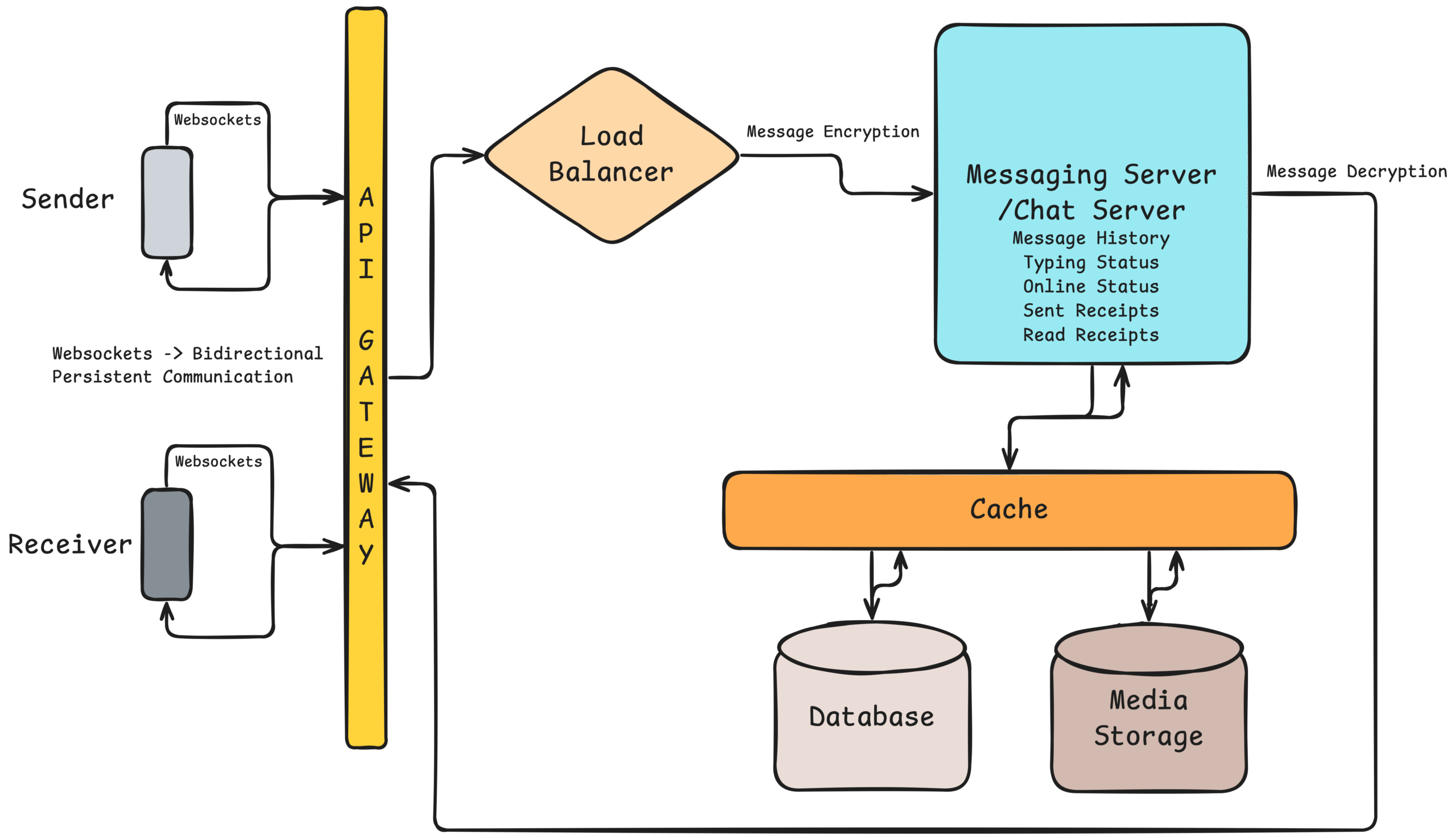 Chat System Architecture – System Design - Deepak Meher